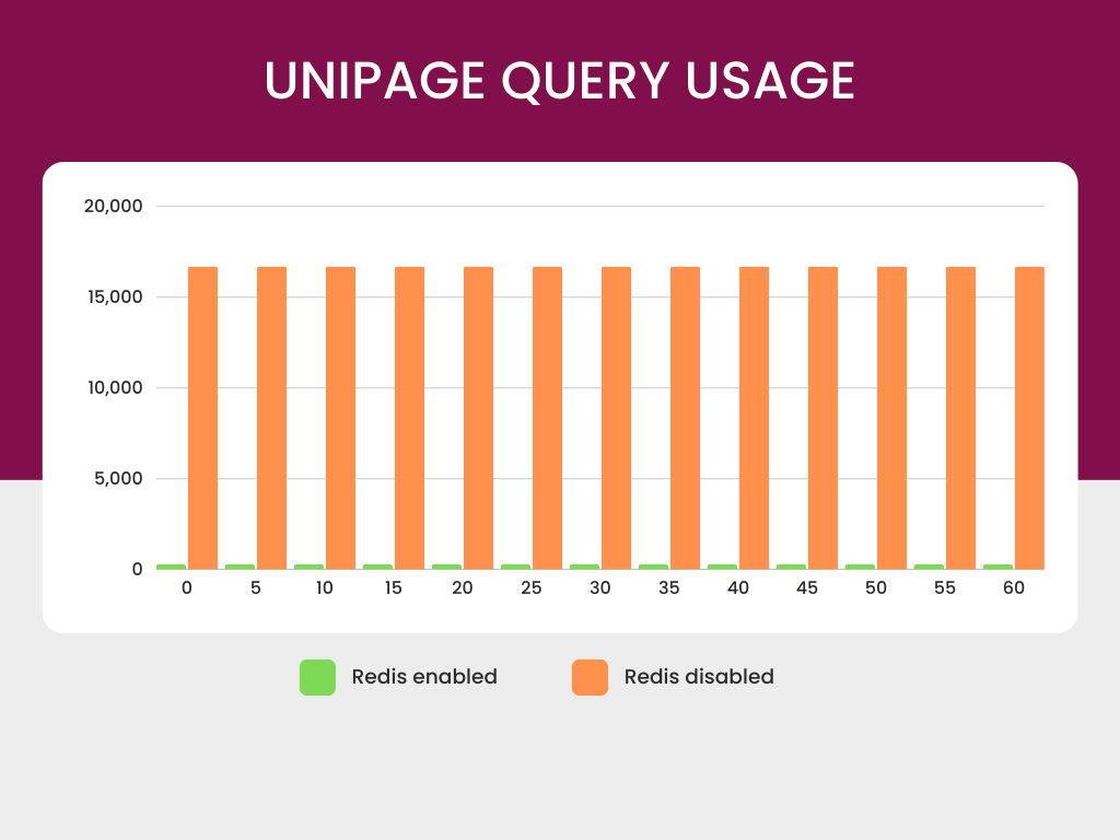Implementing An Aggressive Redis Caching Strategy