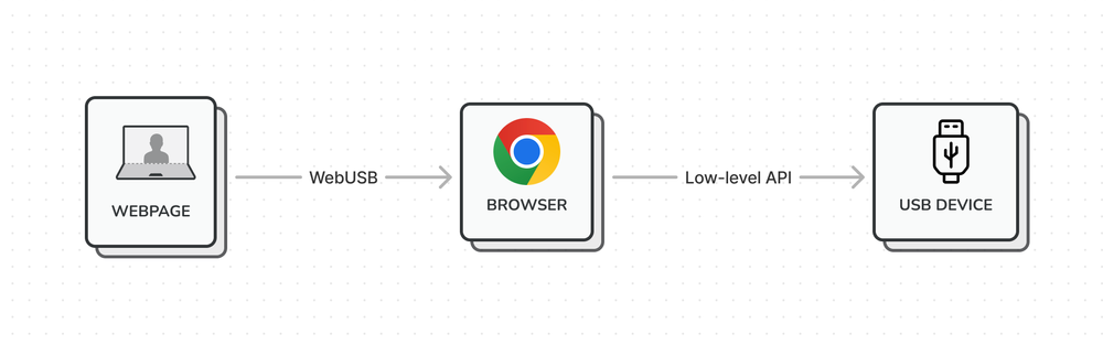 WebUSB is my favorite browser API